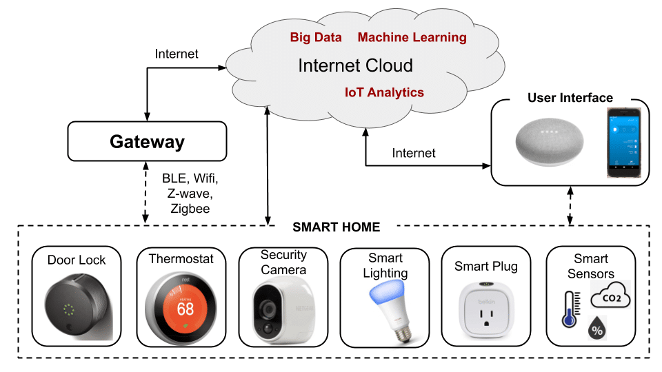 The Ultimate Guide to Whole Home Automation